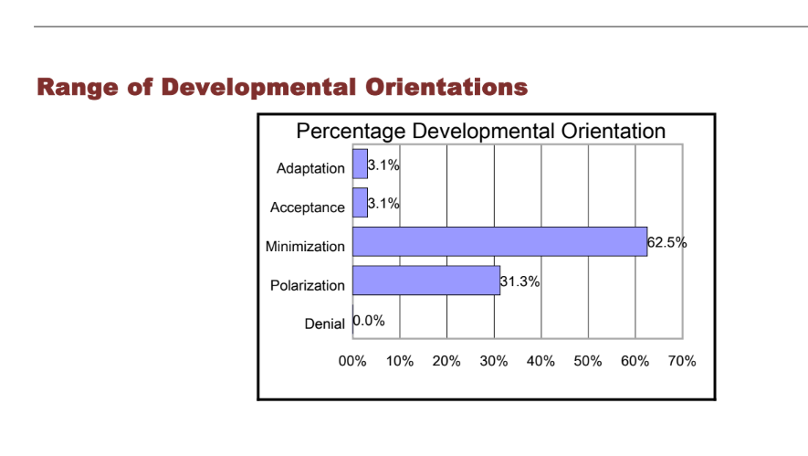 Wide vs. Narrow Range of Orientations in an IDI Group Report – IDI, LLC