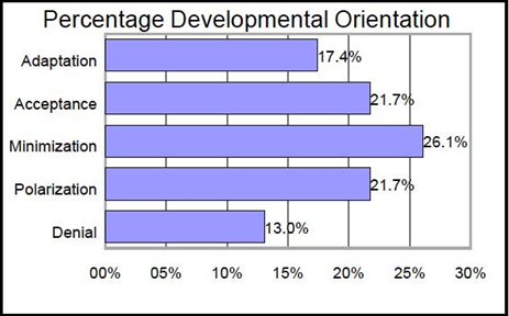 Wide vs. Narrow Range of Orientations in an IDI Group Report – IDI, LLC
